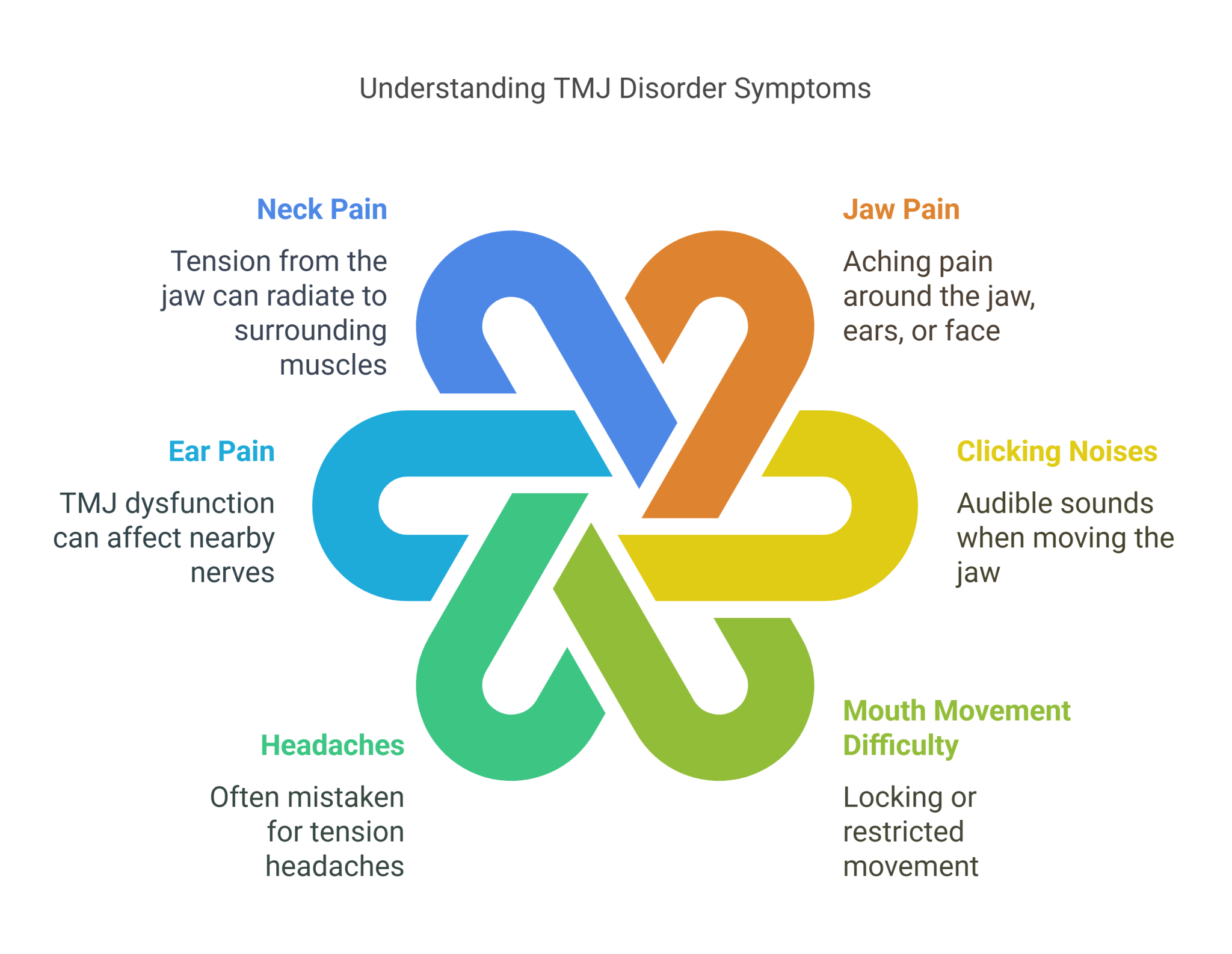 TMJ Disorders & Jaw Pain: When Should You See a Specialist? - Dental ...