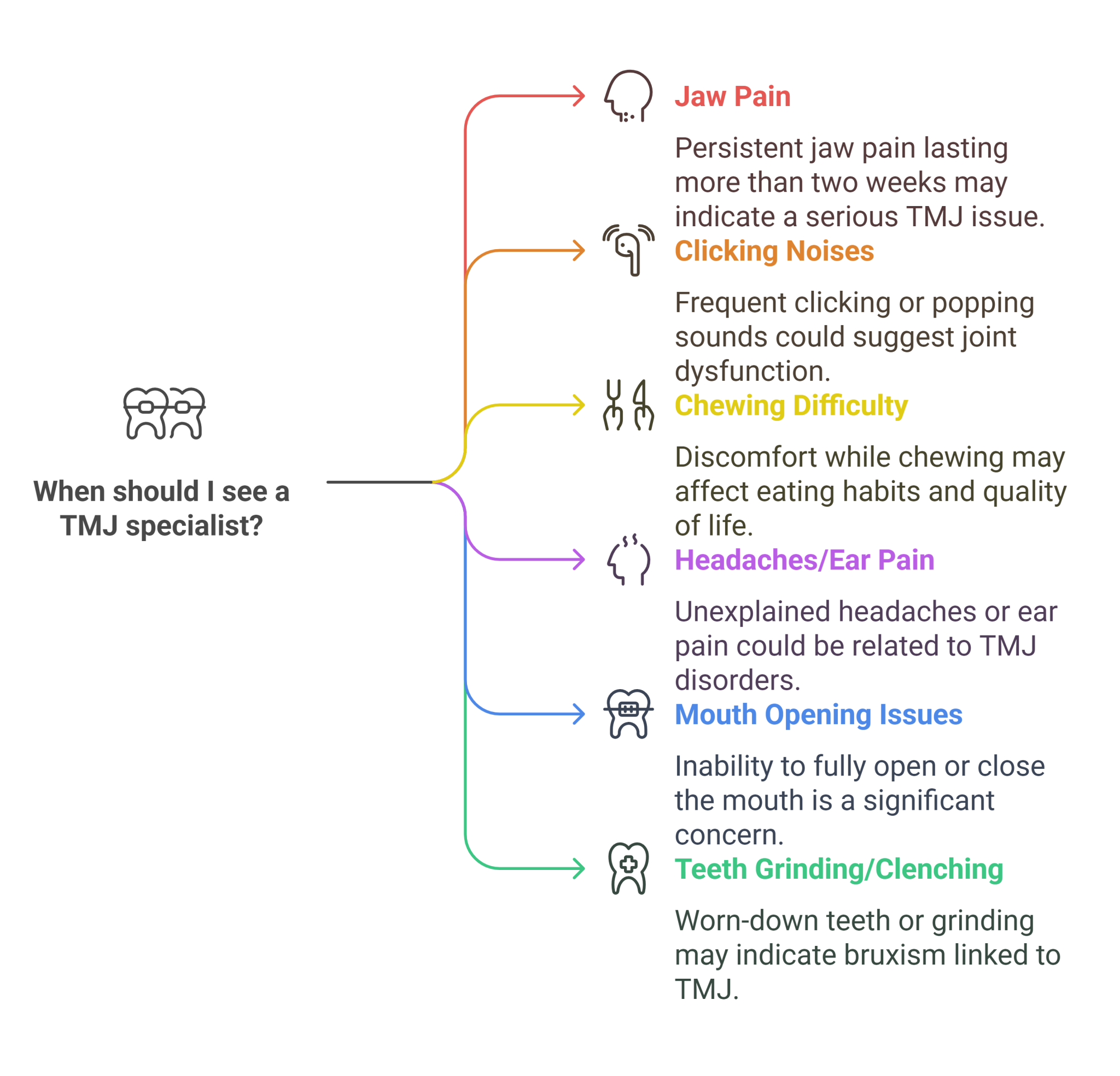 TMJ Disorders & Jaw Pain: When Should You See a Specialist? - Dental ...