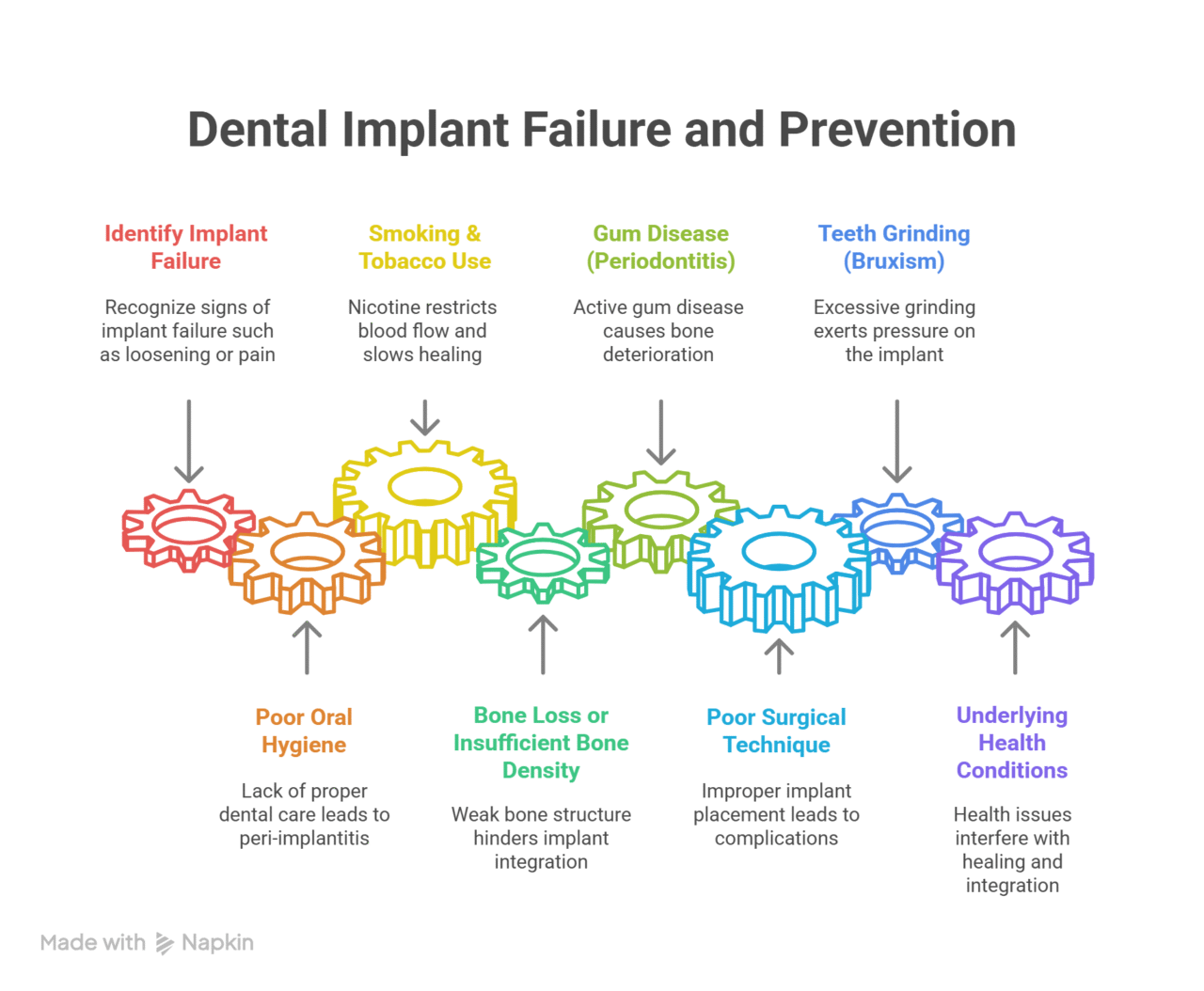 🦷 Top 7 Reasons Dental Implants Fail and How to Prevent Them - Dental ...